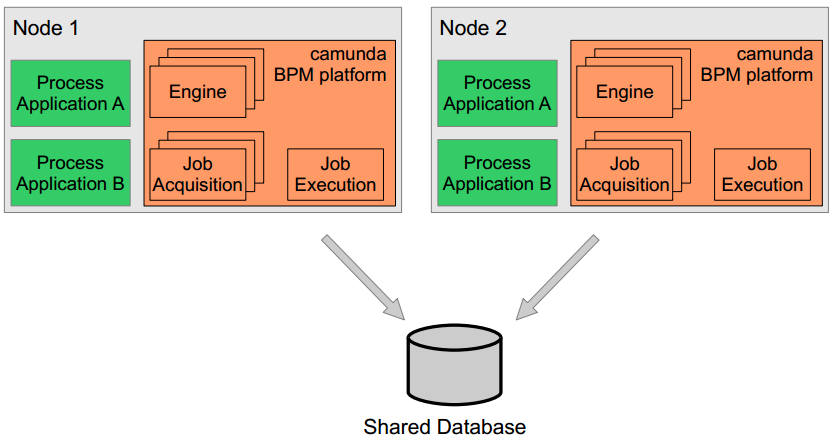 Process Engine - The Job Executor - 《[英文] The Camunda BPM Manual》 - 书栈网 ...